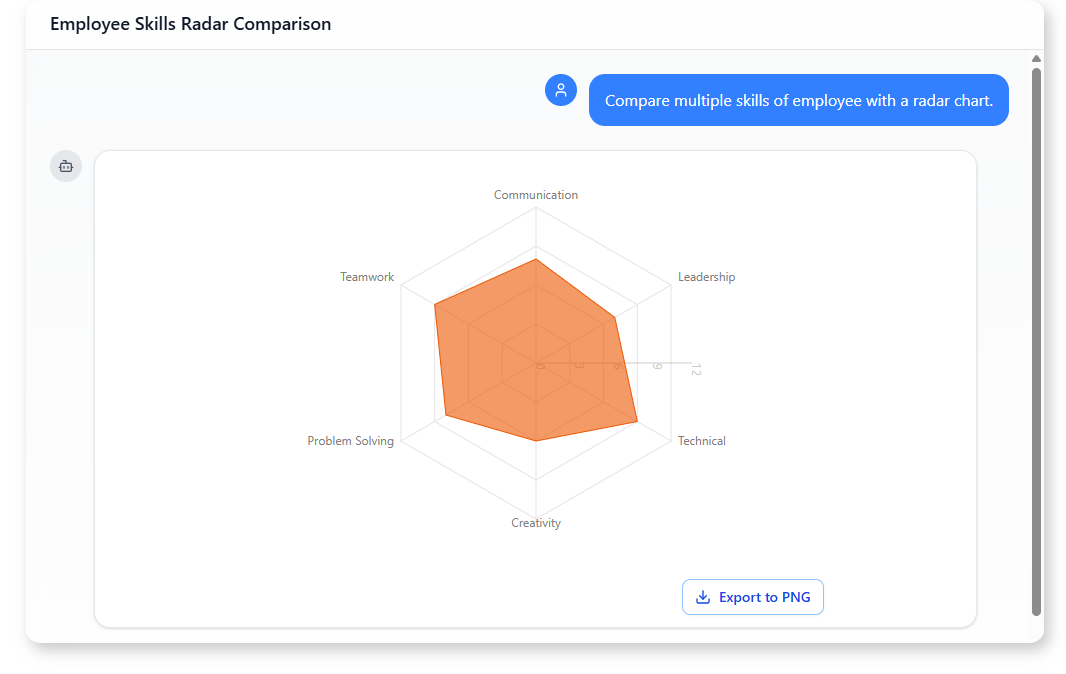 Chart - AI Chatbot