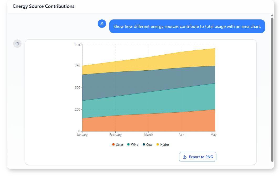 Chart - AI Chatbot