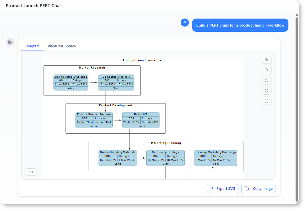 PERT Chart - AI Chatbot