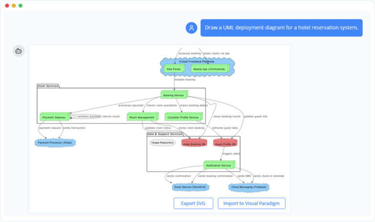 UML Deployment Diagram - AI Chatbot