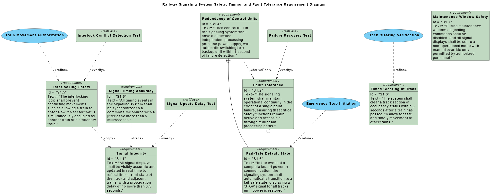 AI Requirement Diagram Example: Railway Signaling System Safety, Timing ...